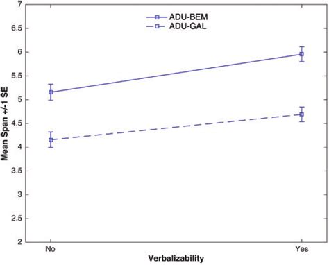 Mean Span Observed In Experiment 1 As A Function Of Picture Type And