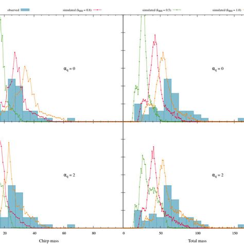 The Distribution Function Of Merging Black Holes By Chirp Masses Left Download Scientific