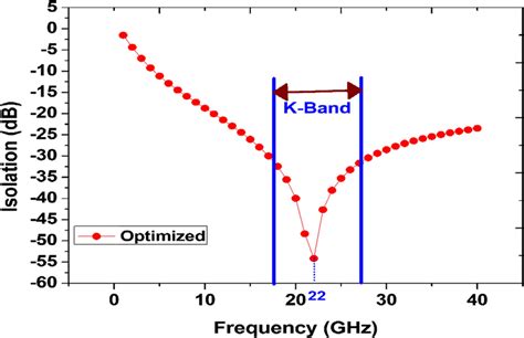 Isolation Of Optimized Mems Switch Design Download Scientific Diagram