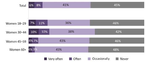 Have You Ever Experienced Unwanted Sexual Pressure Download Scientific Diagram