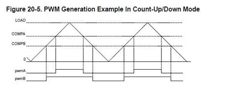 Tm4c123gh6pm Using The Pwm For Spwm Arm Based Microcontrollers Forum