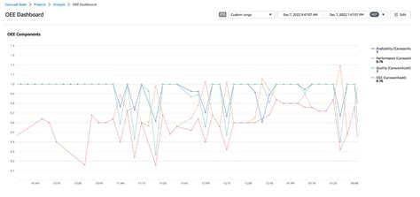 Industrial Overall Equipment Effectiveness Oee Guide With Aws Iot Sitewise The Internet Of