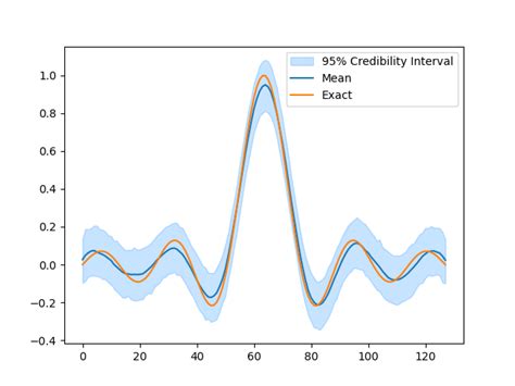Uncertainty Quantification In One Dimensional Deconvolution Cuqipy Documentation