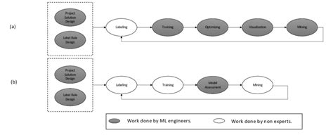 A Original ML Dev Pipeline Most Of The Steps Are Done By ML Download Scientific Diagram