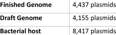 Ncbi Plasmid Database Properties Download Table