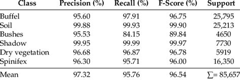 Classification Report