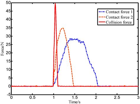 A Virtual Sensor For Collision Detection And Distinction With Conventional Industrial Robots