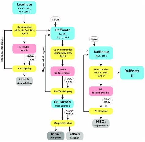 Proposed Scheme For Transition Metal Fractionation From Lib Leach Download Scientific Diagram