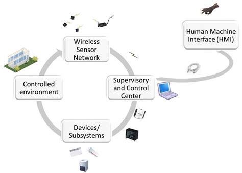 Wireless Sensor Networks WSN Mechatronics Systems Automation Lab