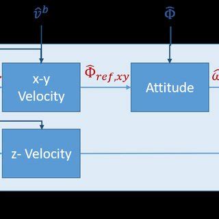 The Structure Of A Cascaded PID Controller Position Error Is Download Scientific Diagram