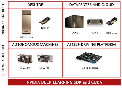Commodity Hardware For Scalable Dl Source Nvidia Download Scientific Diagram