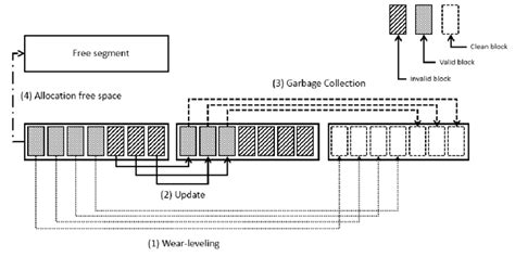 write amplification issue download scientific diagram