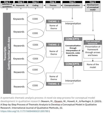 A Step By Step Process Of Thematic Analysis To Develop A Conceptual