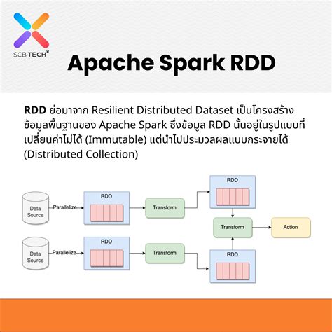 Tech Tips For Life ระหว่าง Apache Spark Rdd กับ Apache Spark Dataframe