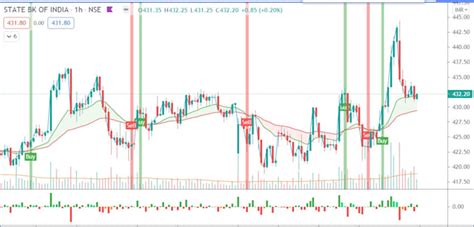 Create Custom Tradingview Indicator Strategy Backtest In Pinescript By