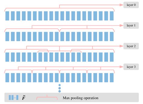 Hierarchical Pyramid Max Pooling Strategy Download Scientific Diagram