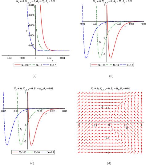 Figure 6 From Bianchi I Cosmology And Scalar Vector Tensor Brans Dicke Gravity Semantic Scholar