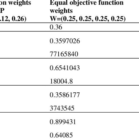 Overall Satisfaction Degrees Membership Function And Objective