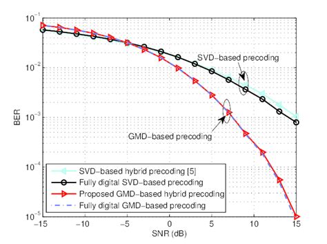 Ber Performance Of The Proposed Gmd Based Hybrid Precoding In A 256 ×