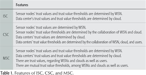 table 1 from trust based communication for the industrial internet of