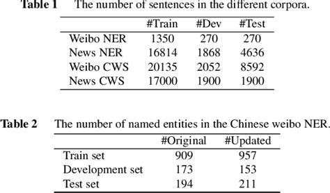 table 1 from a double adversarial network model for multi domain and multi task chinese named