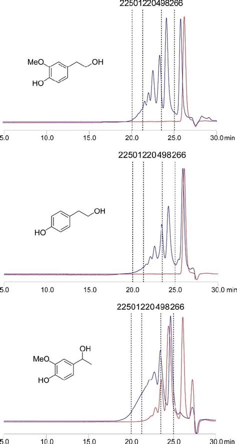 Gpc Chromatograms Of Lignin Model Compounds As Blank Red And Reacted Download Scientific