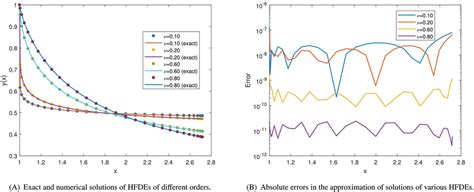 Graphical Representation Of The Solutions And Absolute Errors Colour