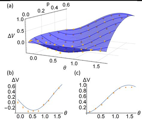 Variance Difference Between The Two Measurement Configurations Eq