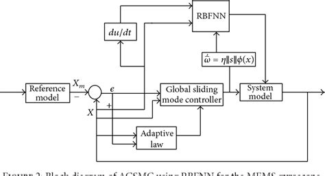 Figure 2 From Adaptive Global Sliding Mode Control For Mems Gyroscope