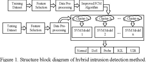 Figure 1 From A Hybrid Intrusion Detection Method Based On Improved Fuzzy C Means And Support