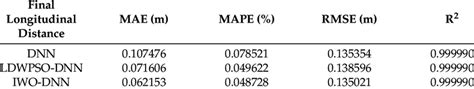 The Accuracy Analysis Of Final Longitudinal Distance Download
