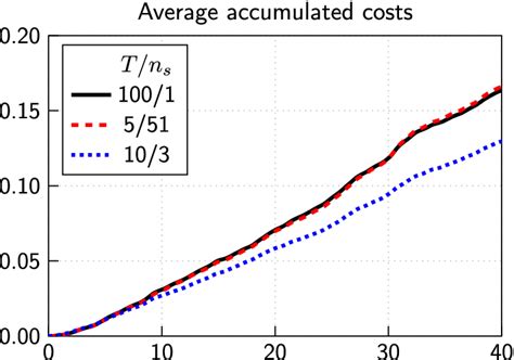 Bioreactor Large Prediction Horizon Vslarge Number Of Scenarios