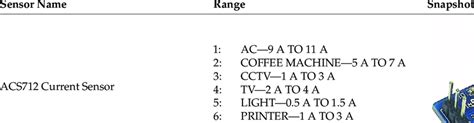 Current Sensors Used In Proposed Modelthe Acs712 Current Sensor Has An Download Scientific