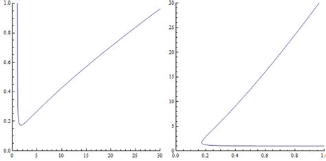 Plotting How Can I Transpose X And Y Axis On A Plot Mathematica