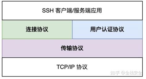 一文读懂系列结合抓包分析详解SSH协议通信原理 知乎