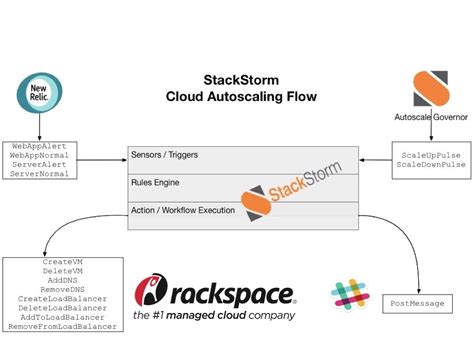 How Stackstorm Partnered With Rackspace Devops And New Relic To Deliver
