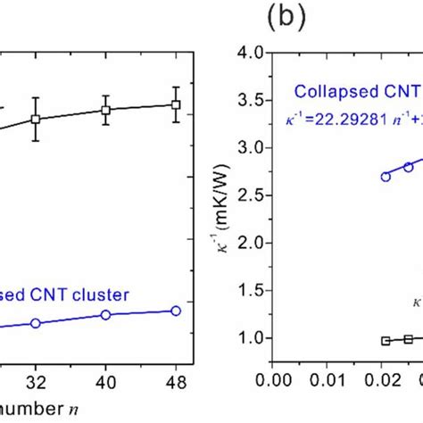 A Comparison Of Interlayer Thermal Conductivity Between Circular Cnt