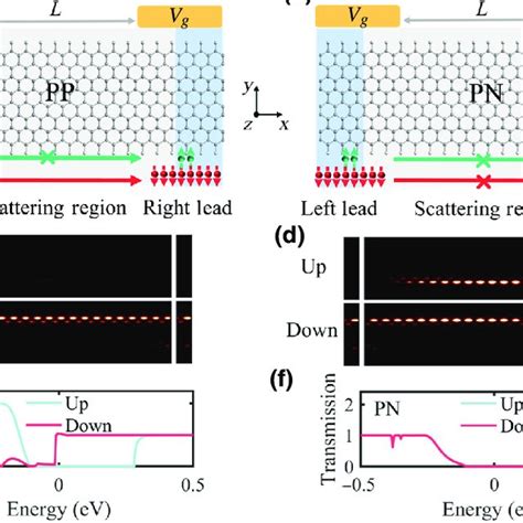 Ab Schematic Diagrams Of A Two Probe Device In Which In Plane