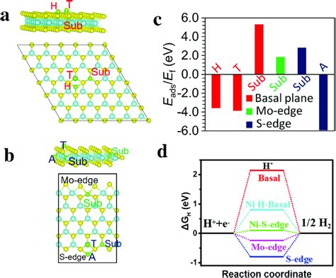 A Atomistic Configuration Of Ni Absorbed At The Top Of The Mo Sites