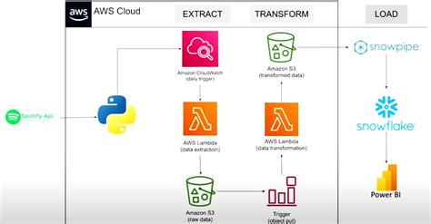 Dataengineering Snowflake Endtoenddataproject Aws S3 Snowflake