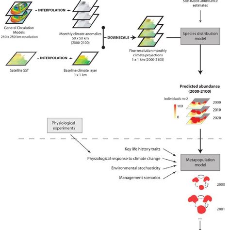 Schematic Diagram Of A Hybrid Modelling Approach To Identify Potential Download Scientific
