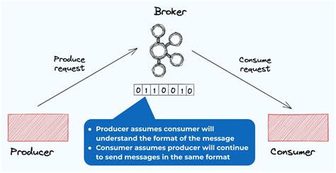Key Concepts Of A Schema Registry
