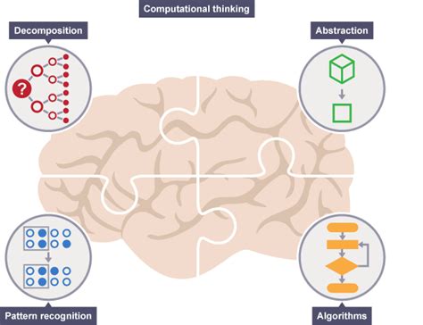 컴퓨팅 사고 컴퓨터적으로 사고하기 computational thinking 1