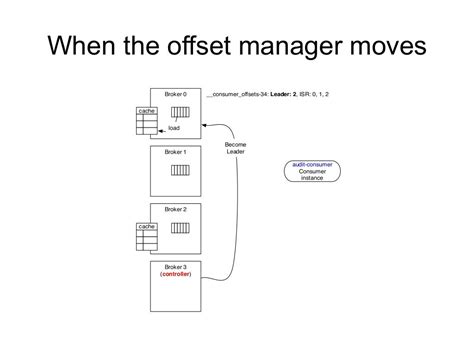 consumer offset management in kafka