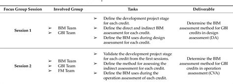 Figure 2 From Analysis Of Bim Based Digitising Of Green Building Index Gbi Assessment Method