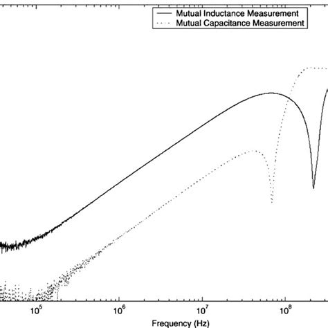 Network Analyzer Measurements Of S Between Two Microstrip Traces