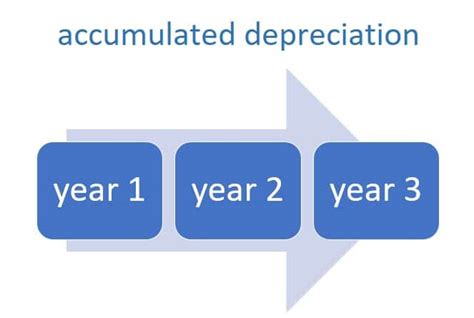 Fixed Assets Accumulated Depreciation Formula Calculation Financial Learning Class