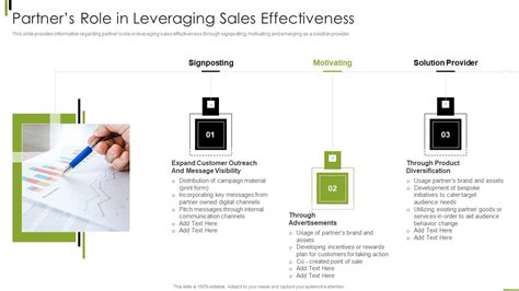 B2b Sales Framework Playbook Partners Role In Leveraging Sales