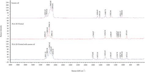 Comparative Analysis Of The Ft Raman Spectra And Confirmation Of The