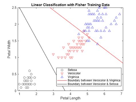 Classify Classify Observations Using Discriminant Analysis MATLAB